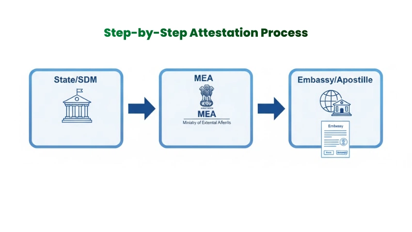 How to Get Any Document Attested in India (2026 Guide)